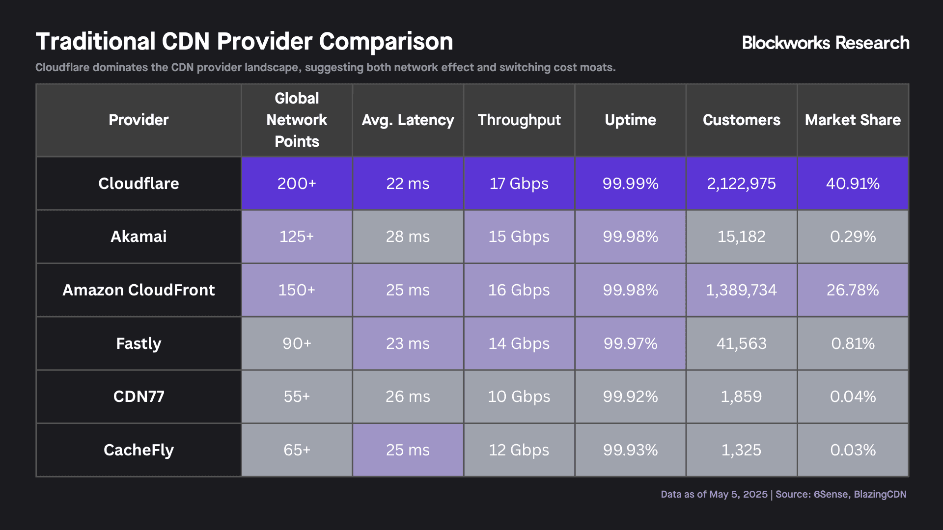 Scaling Web Performance: Decentralized CDNs | Blockworks Research