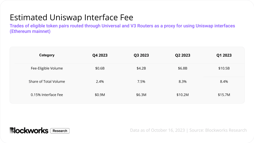 Uniswap Interface Fee Switch | Blockworks Research