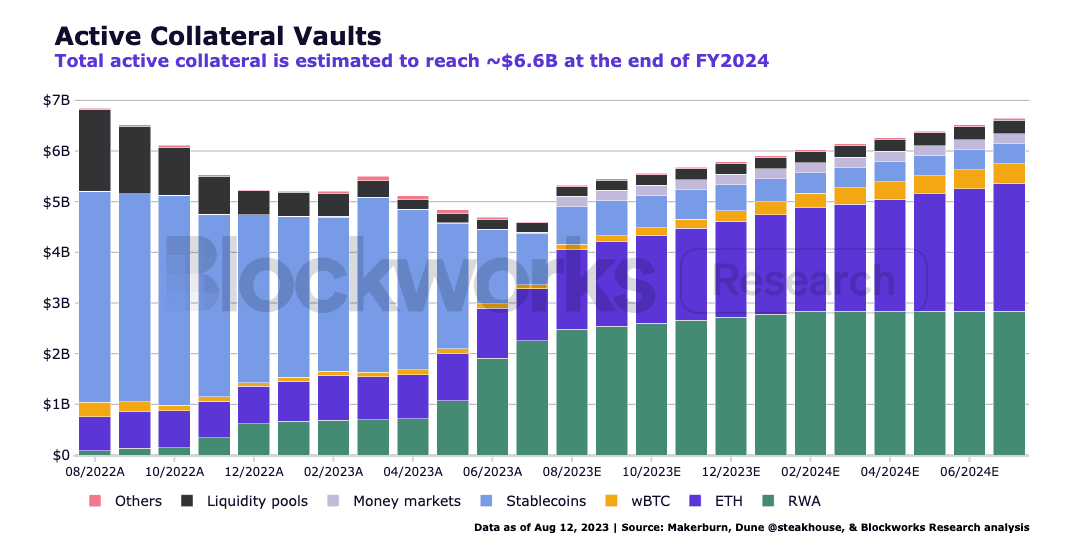 MakerDAO's 12M Financial Outlook & Valuation: Balancing Growth Against ...