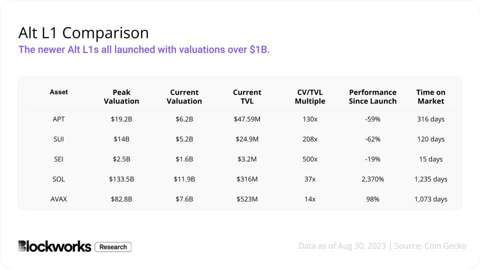 The End of the Alt L1 Trade | Blockworks Research