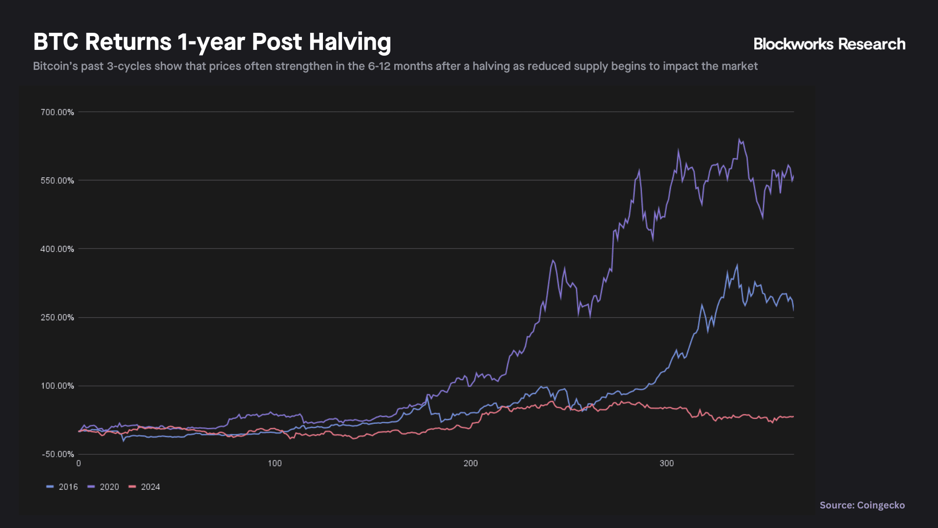 Bittensor: Positioning for the Post-Halving Repricing | Blockworks Research