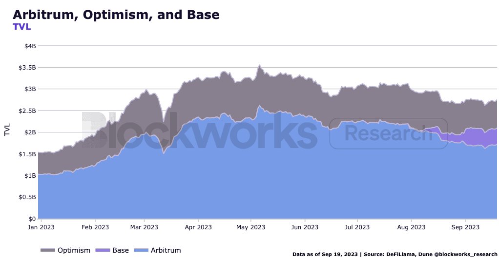Base: Signs of Early Success | Blockworks Research