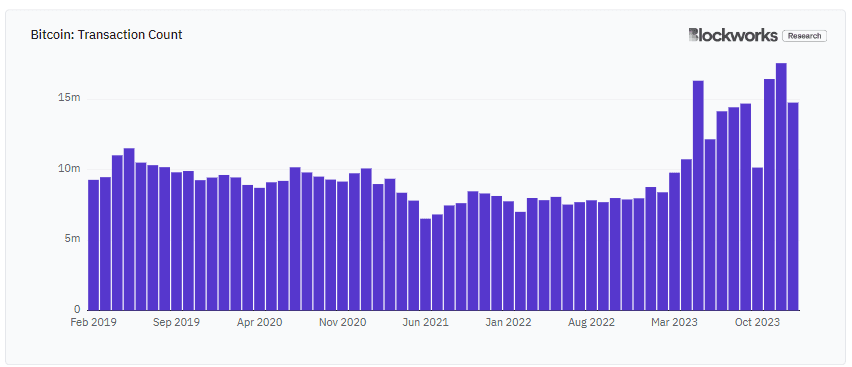 Bitcoin January 2024 Update | Blockworks Research