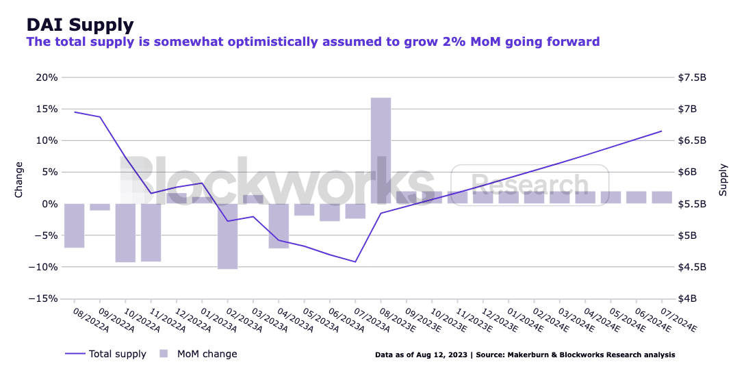 MakerDAO's 12M Financial Outlook & Valuation: Balancing Growth Against ...