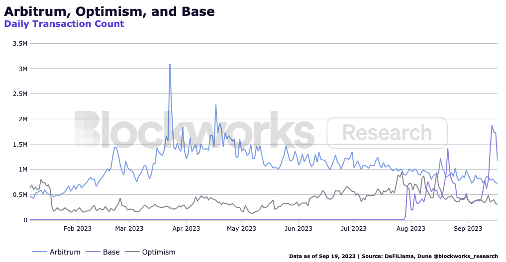 Base: Signs of Early Success | Blockworks Research
