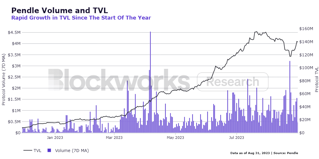 Pendle: The Intersection of Yield Trading and RWAs | Blockworks Research