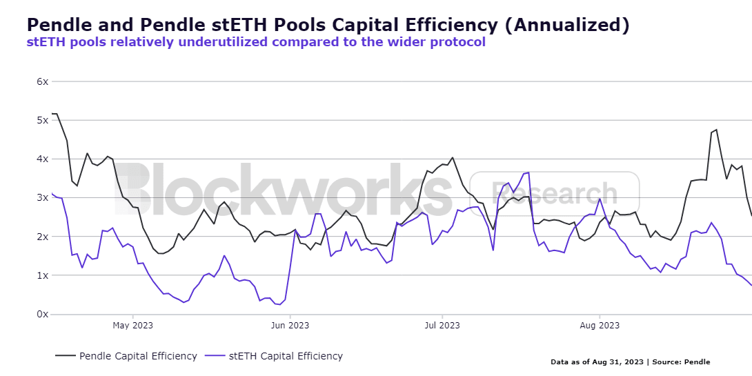 Pendle: The Intersection of Yield Trading and RWAs | Blockworks Research