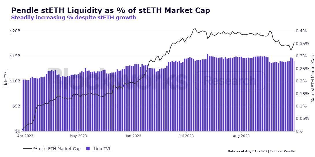 Pendle: The Intersection of Yield Trading and RWAs | Blockworks Research