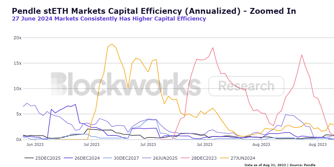 Pendle: The Intersection of Yield Trading and RWAs | Blockworks Research