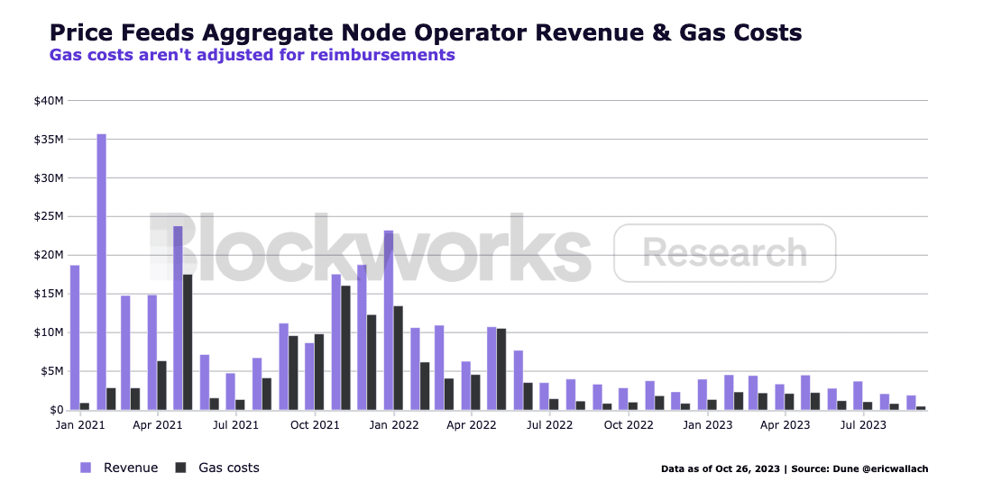 Chainlink: Does Demand Meet Supply? | Blockworks Research