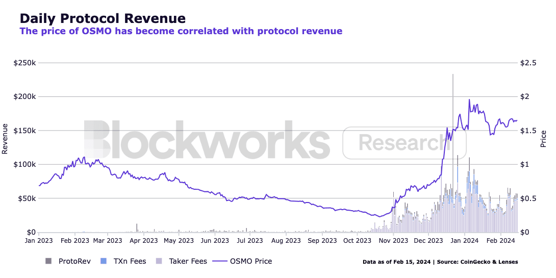 Osmosis: Q1 2024 Update & Valuation | Blockworks Research