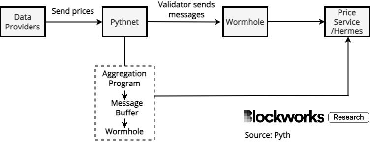 Pyth Network Pull Not Push Blockworks Research