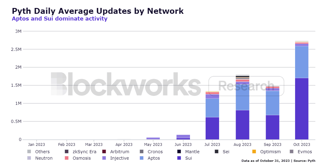 Pyth Network: Pull, Not Push | Blockworks Research