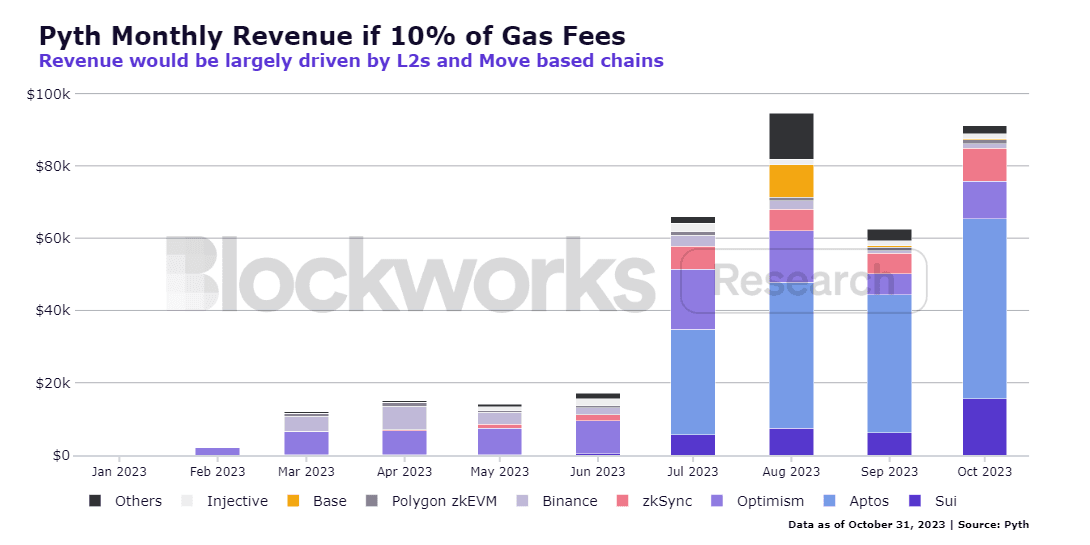 Pyth Network: Pull, Not Push | Blockworks Research