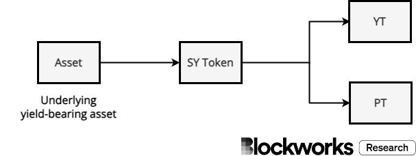 Pendle: The Intersection of Yield Trading and RWAs | Blockworks Research