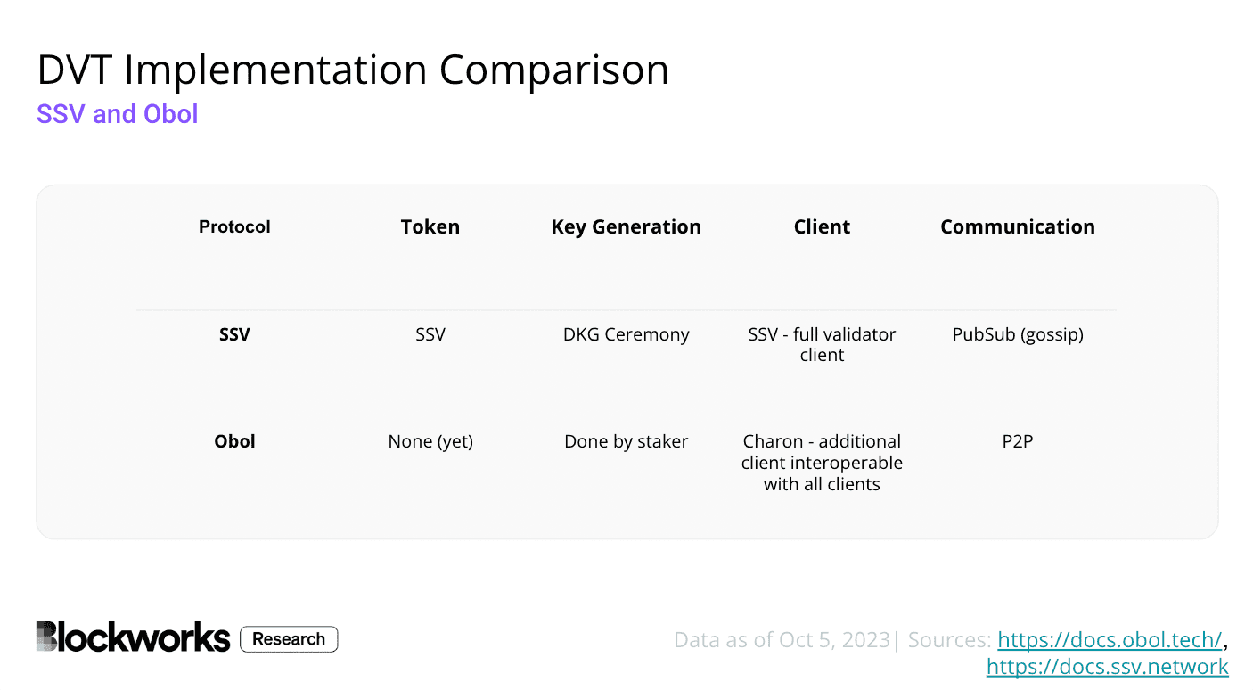 Distributed Validator Technology (DVT) Landscape | Blockworks Research