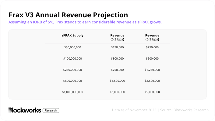 Frax V3: A Deep Dive | Blockworks Research