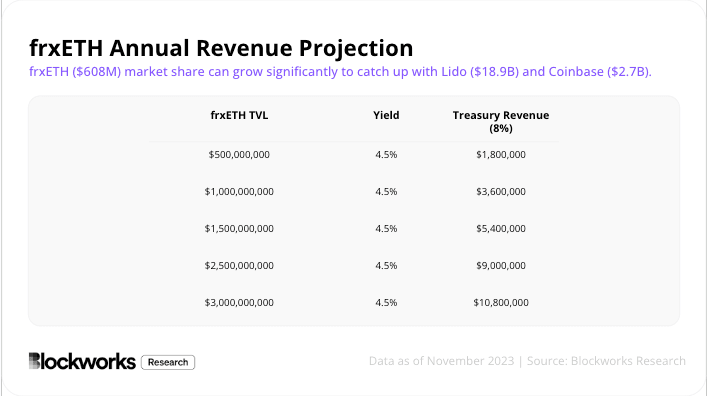 Frax V3: A Deep Dive | Blockworks Research