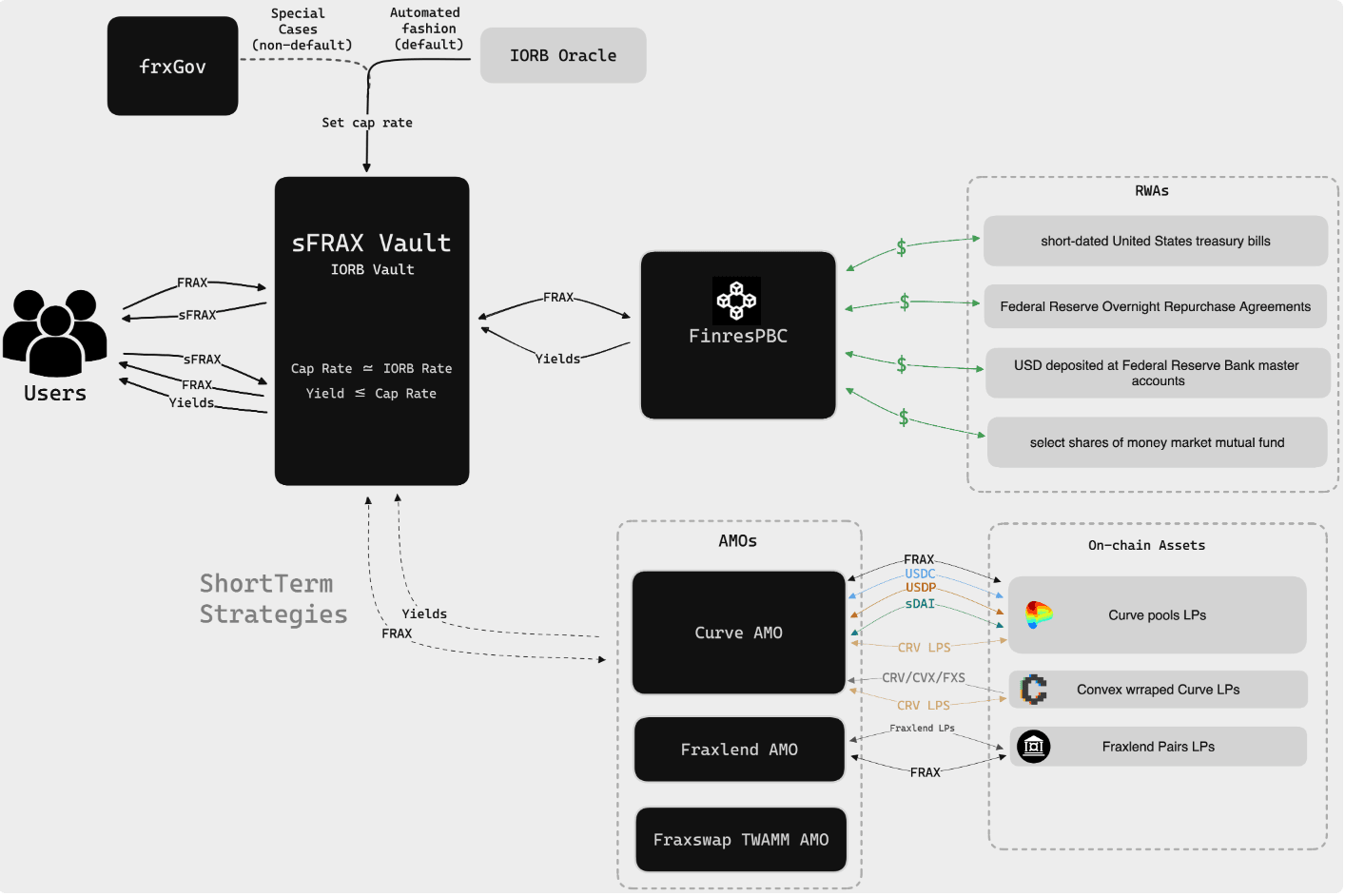 Frax V3: A Deep Dive | Blockworks Research