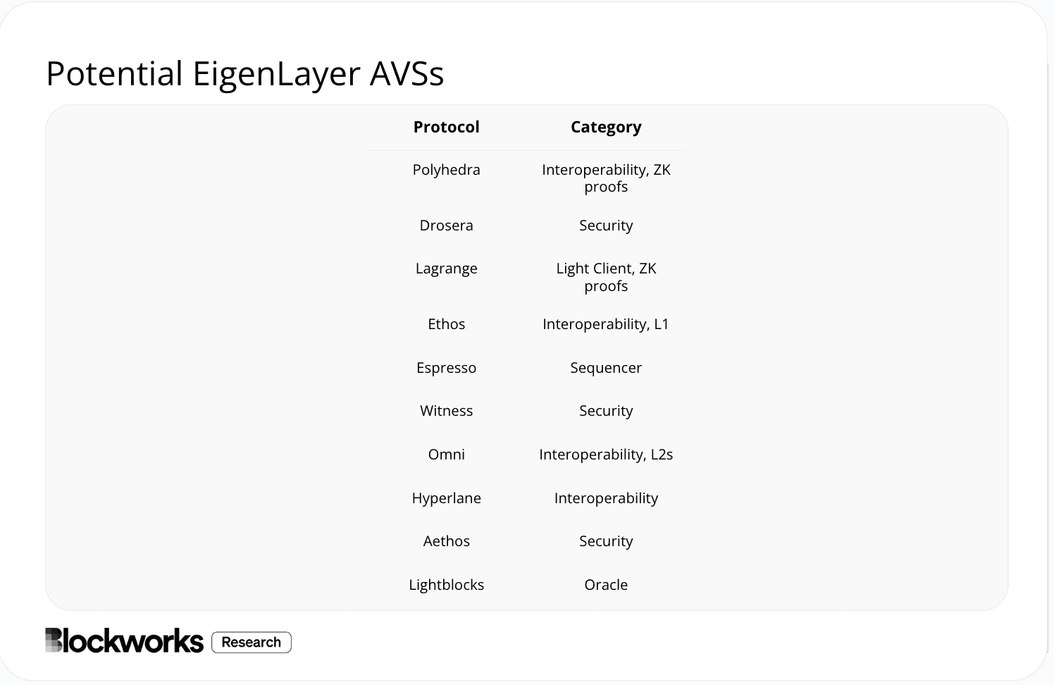 EigenLayer: Supercharging Crypto Innovation | Blockworks Research