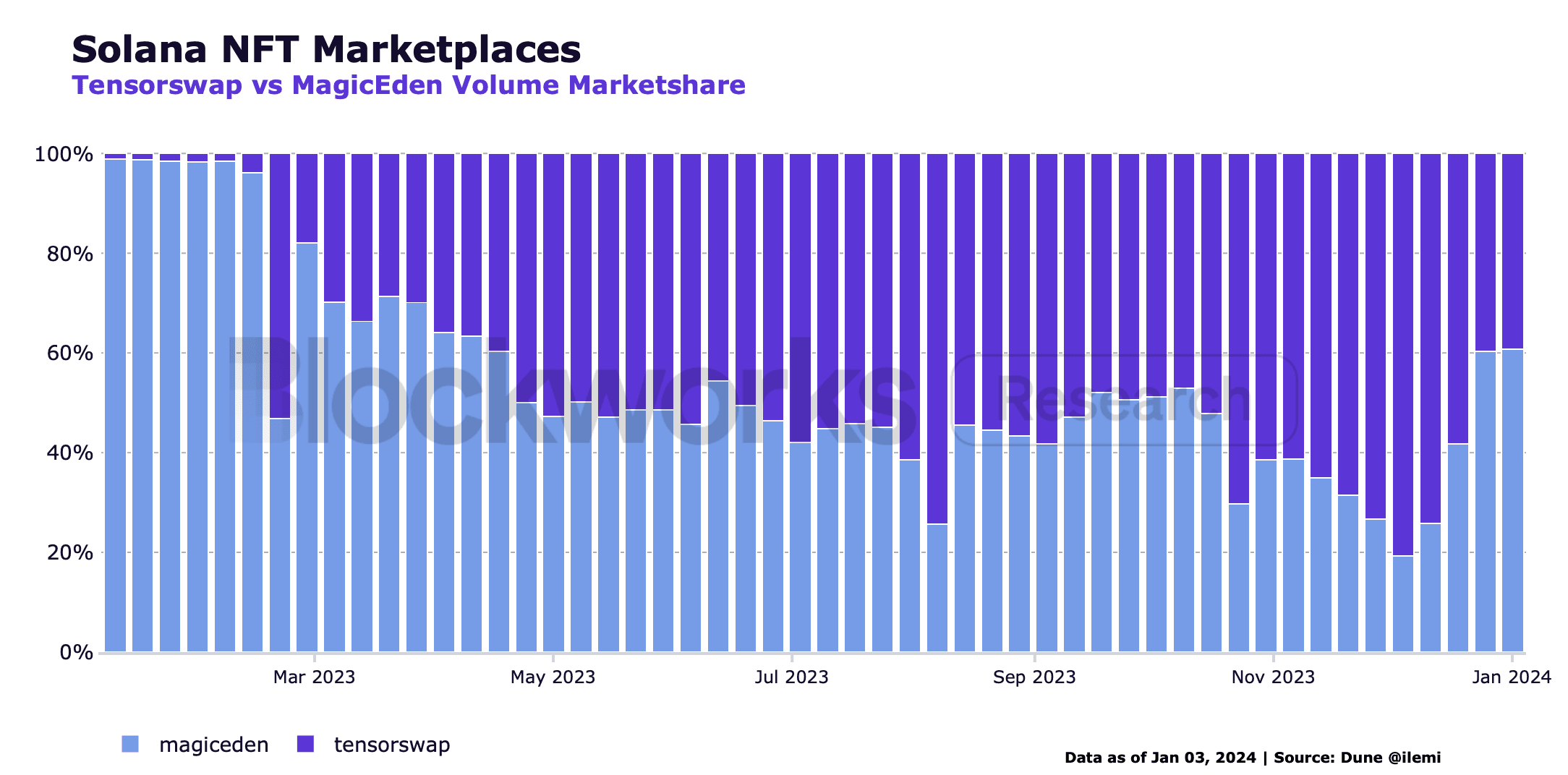 Solana Ecosystem Update | Blockworks Research