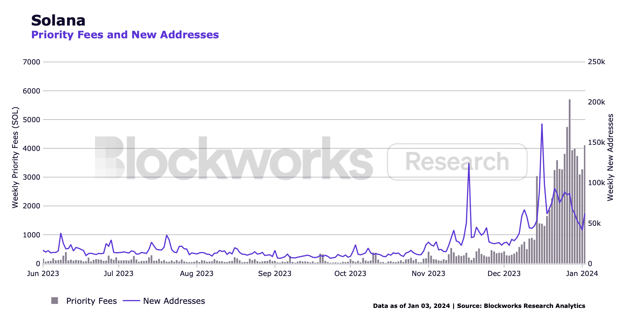 Solana Ecosystem Update | Blockworks Research