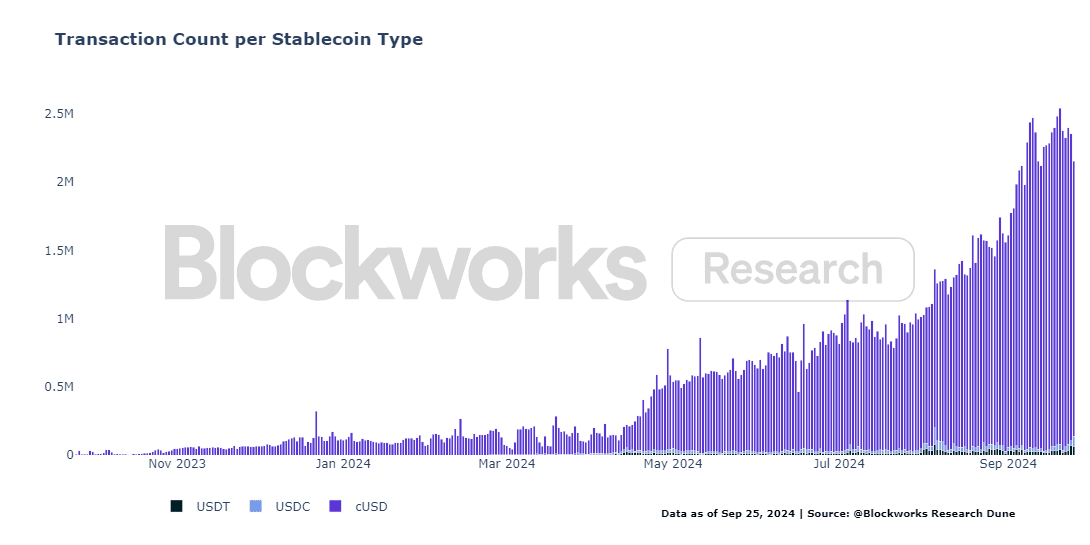 Hold the CELObrations: Stablecoins on CELO | Blockworks Research
