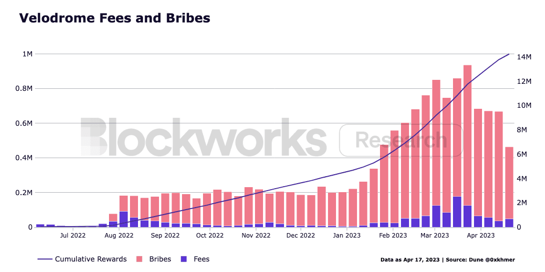 A Solidly Study: Pioneering DEX Incentives | Blockworks Research