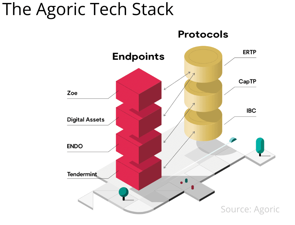 Agoric: Hardened Javascript for Easy dApp Development | Blockworks Research