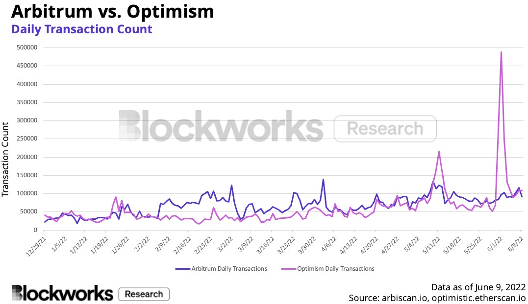 An Arbitrum Odyssey, Part 1: Bridge Week | Blockworks Research