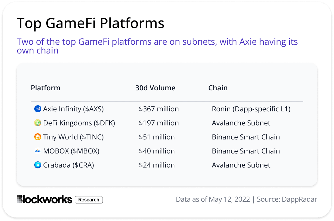 Ascending Everest: Avalanche Scalability Through Subnets | Blockworks Research