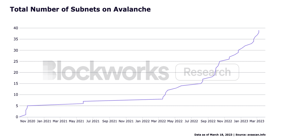 Avalanche Update: Elastic Subnets, AWM, and The HyperSDK | Blockworks ...