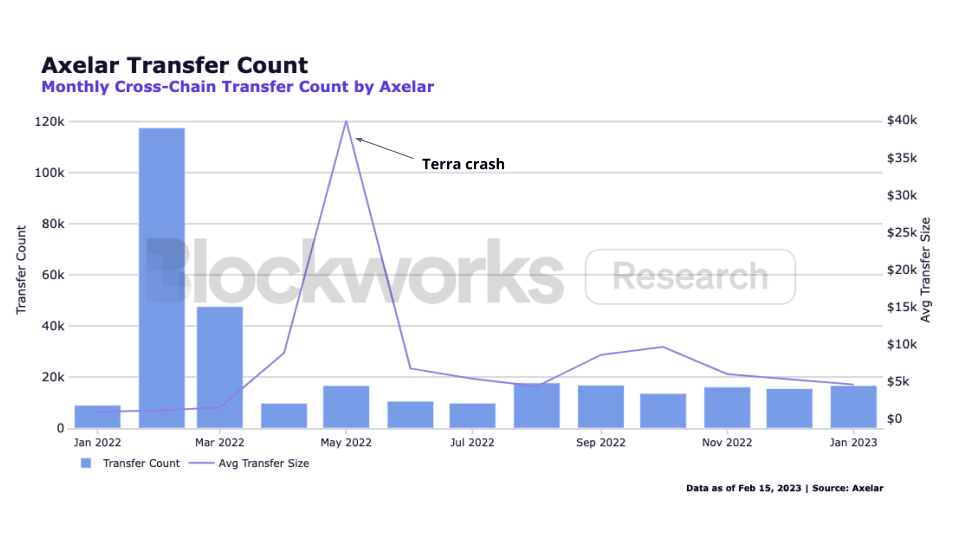 Axelar: The Gateway into a Cross-Chain Future | Blockworks Research