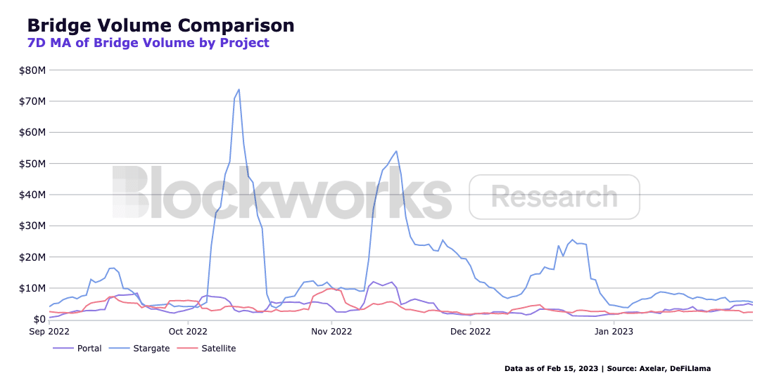 Axelar: The Gateway into a Cross-Chain Future | Blockworks Research