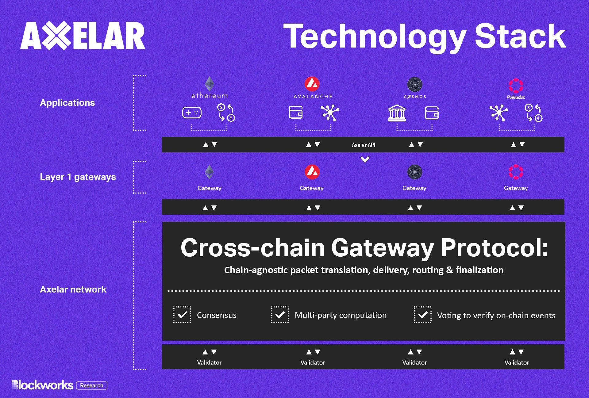 Axelar: The Gateway into a Cross-Chain Future | Blockworks Research