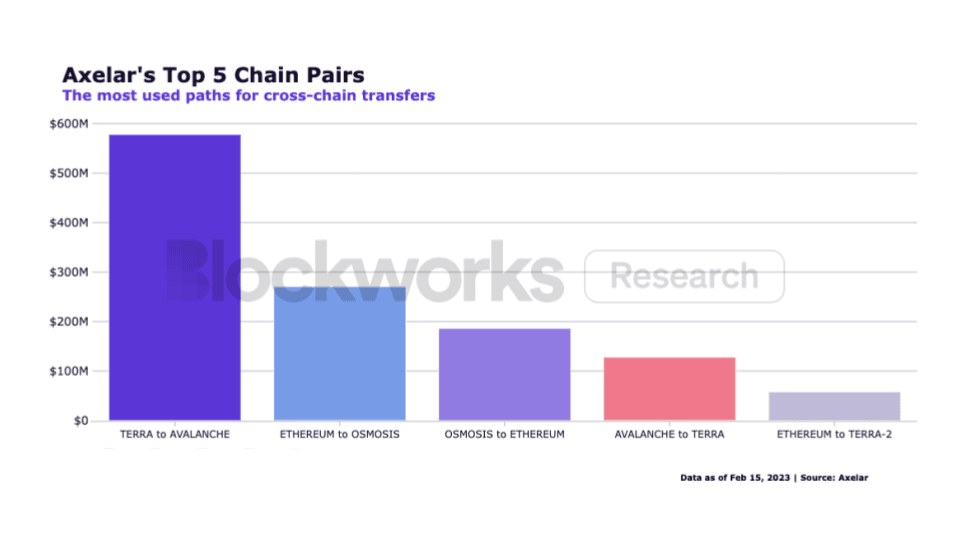 Axelar: The Gateway into a Cross-Chain Future | Blockworks Research