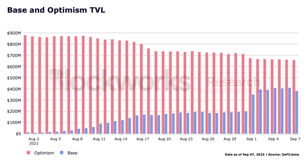 Base: Signs of Early Success | Blockworks Research