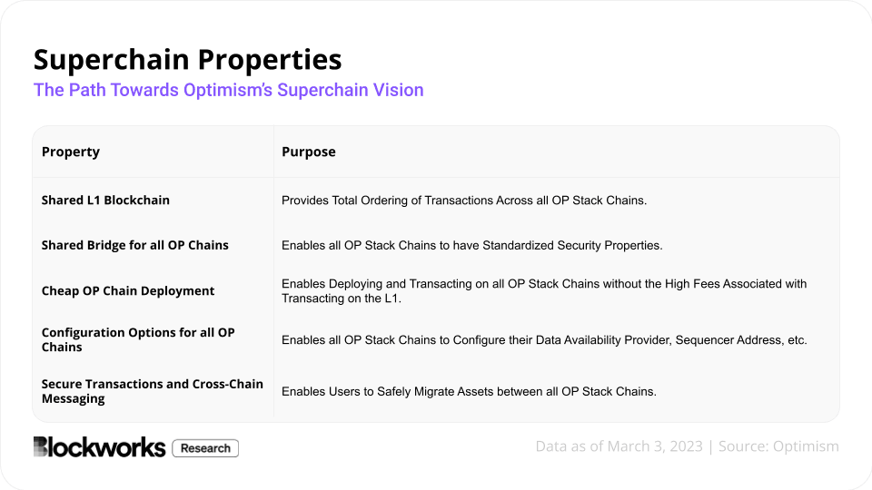 Base Layer-2: Optimism Superchains | Blockworks Research