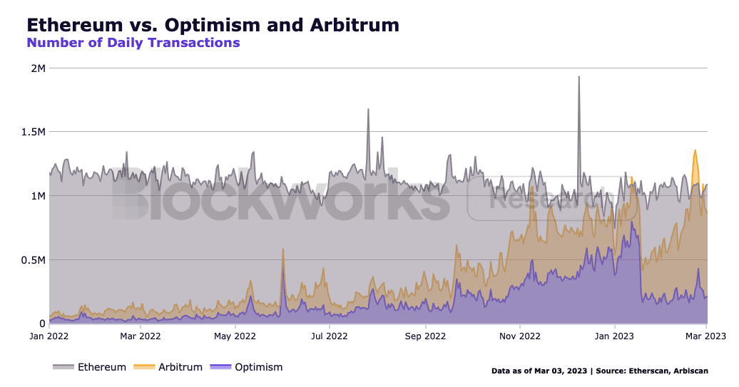 Base Layer 2 Optimism Superchains Blockworks Research