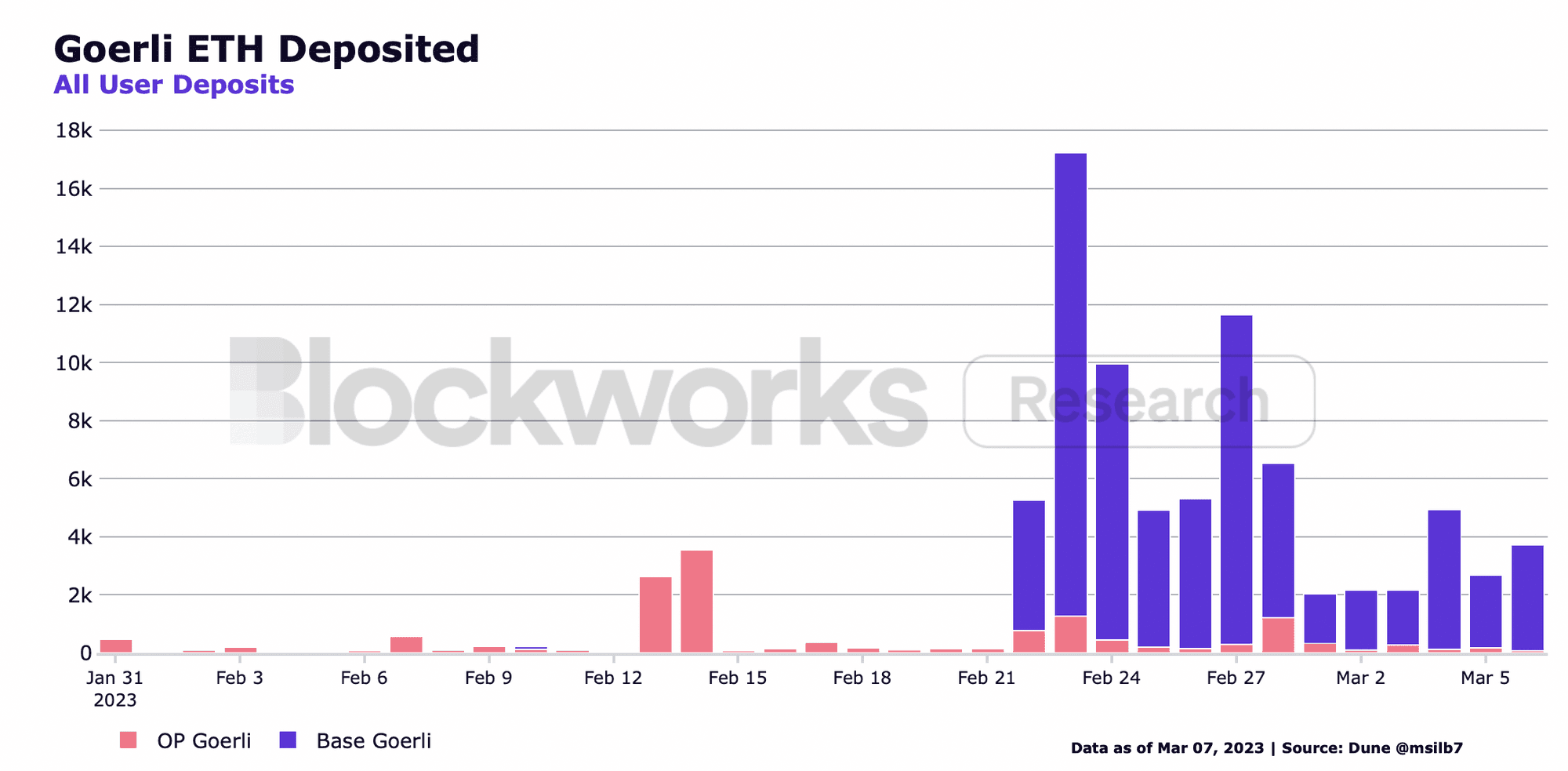 Base Layer-2: Optimism Superchains | Blockworks Research
