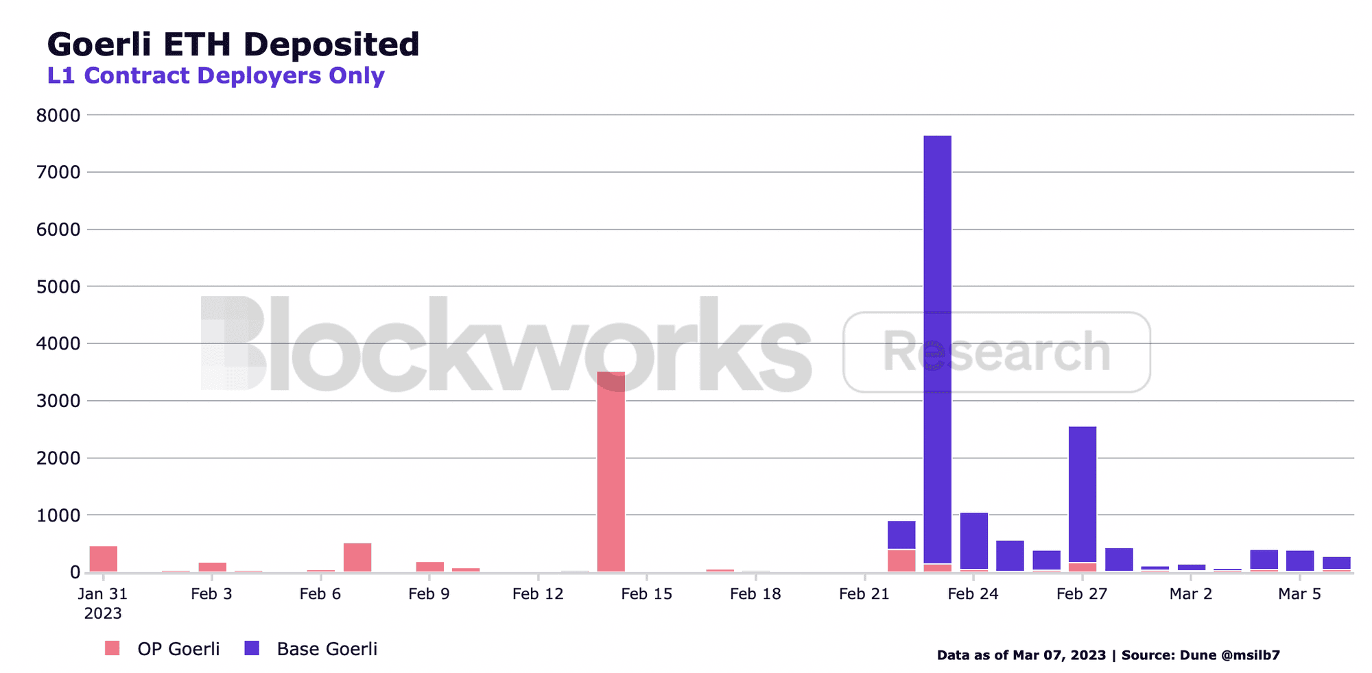 Base Layer-2: Optimism Superchains | Blockworks Research