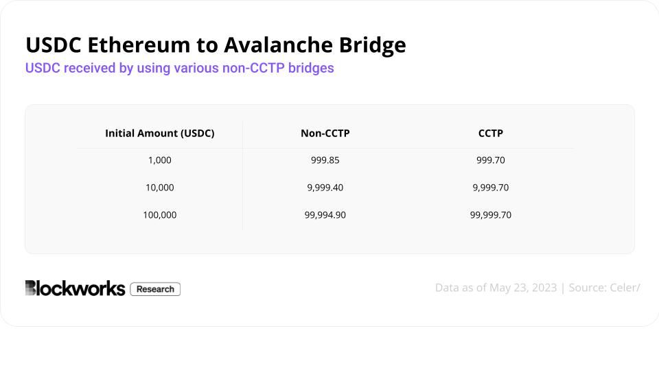 Circle’s Cross-Chain Transfer Protocol: Bridges Will Evolve, They May Not Survive | Blockworks ...