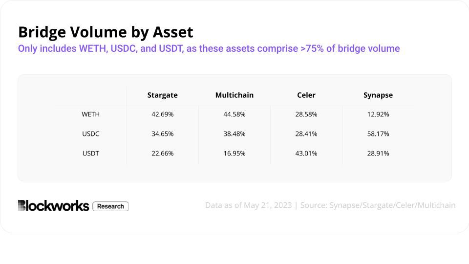 Circle’s Cross-Chain Transfer Protocol: Bridges Will Evolve, They May Not Survive | Blockworks ...