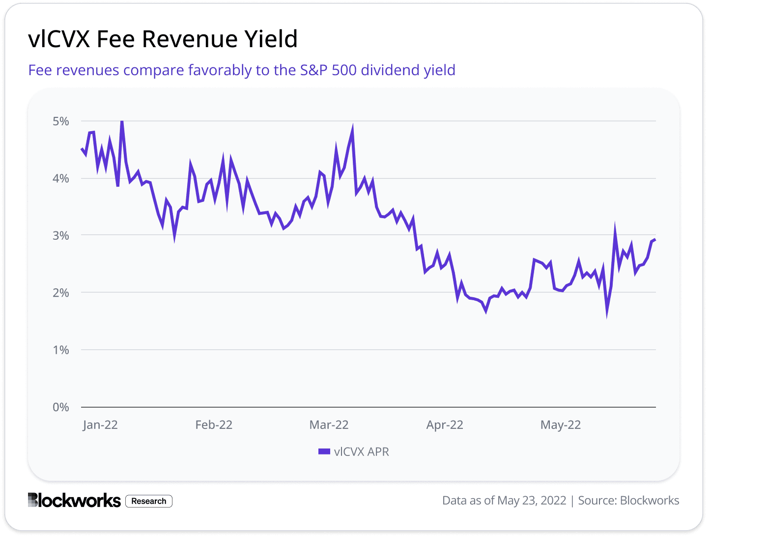 Convex Finance: Renting Liquidity | Blockworks Research