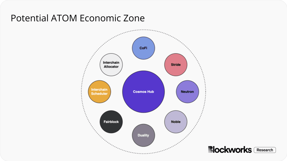 Cosmos Hub: ATOM Economic Zone | Blockworks Research