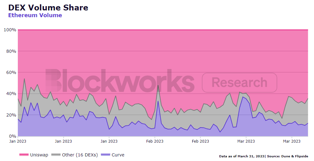 Curve Q1 Update | Blockworks Research