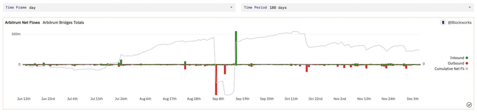 Data Decoded: Layer 2s (Arbitrum and Optimism) | Blockworks Research
