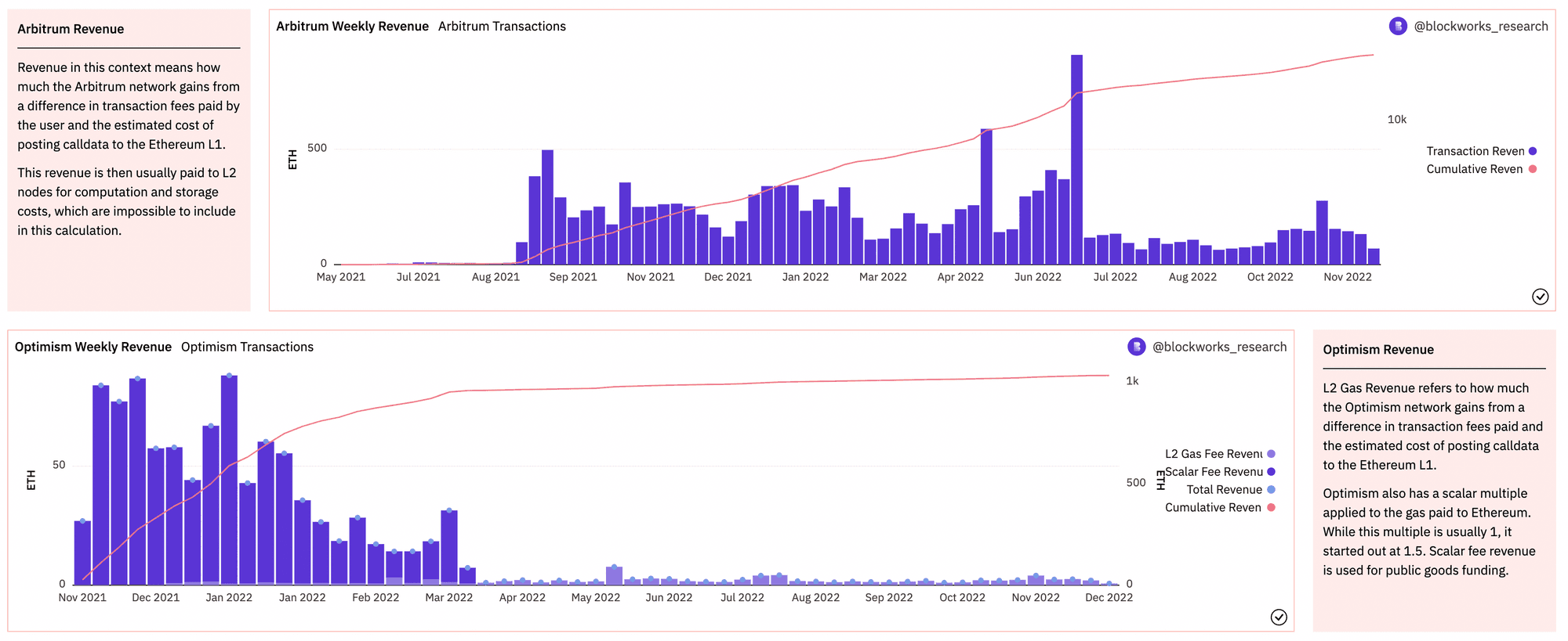 Data Decoded: Layer 2s (Arbitrum and Optimism) | Blockworks Research