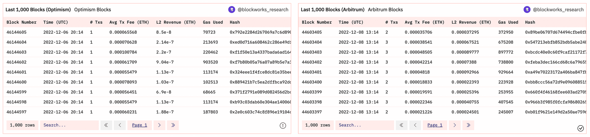 Data Decoded: Layer 2s (Arbitrum and Optimism) | Blockworks Research