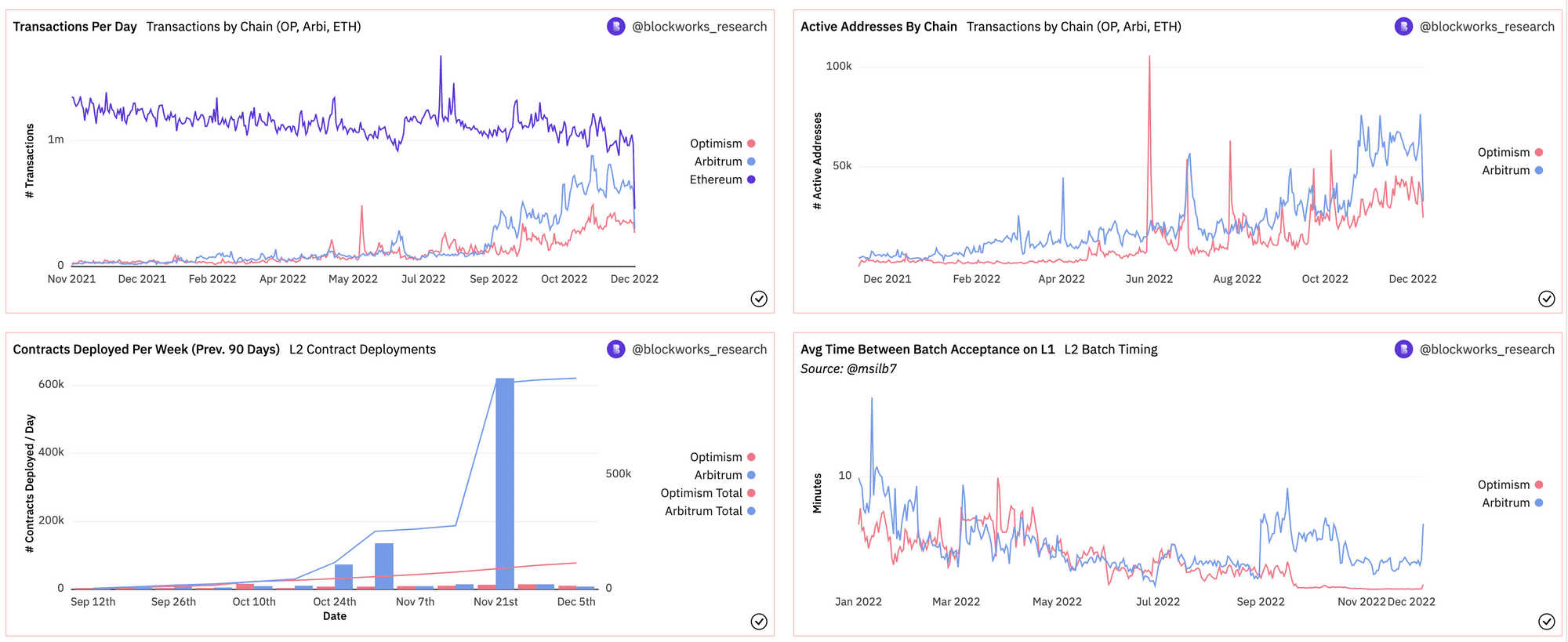 Data Decoded: Layer 2s (Arbitrum and Optimism) | Blockworks Research